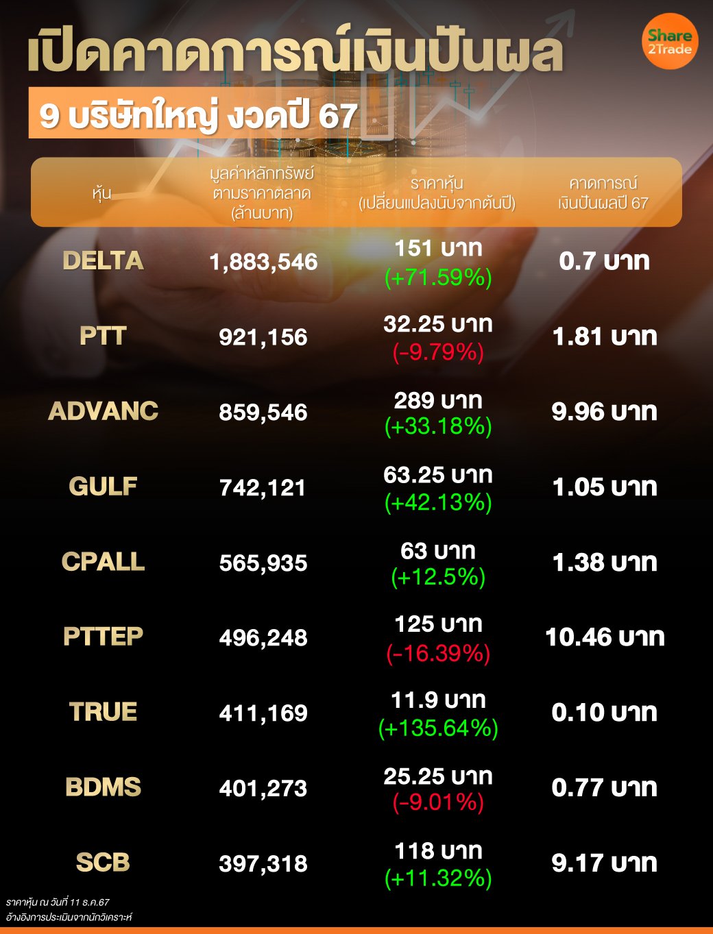 เปิดคาดการณ์เงินปันผล 9 บริษัทใหญ่ งวดปี 67 | Share2Trade
